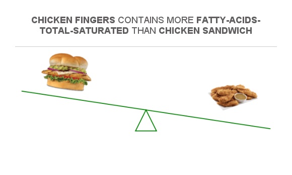 Compare Saturated fat in Chicken sandwich to Saturated fat in Chicken ...