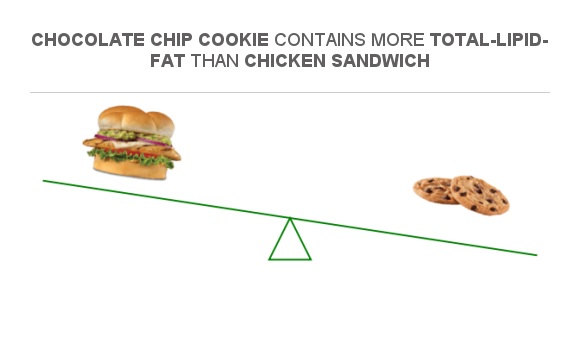 Compare Fats in Chicken sandwich to Fats in Chocolate chip cookie