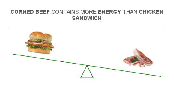Compare Calories in Chicken sandwich to Calories in Corned beef