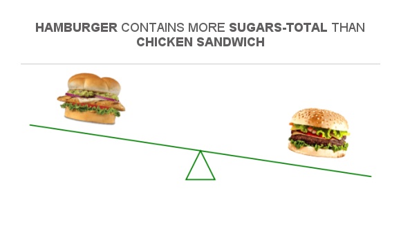 Compare Sugar in Chicken sandwich to Sugar in Hamburger