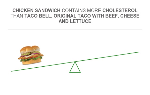 Compare Cholesterol in Chicken sandwich to Cholesterol in TACO BELL ...