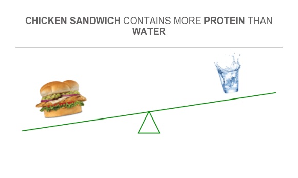 Compare Protein in Chicken sandwich to Protein in Water
