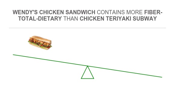 Compare Fiber in Chicken teriyaki subway to Fiber in Wendy's chicken ...