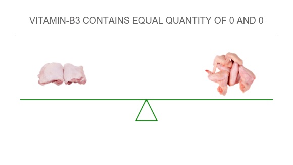 Compare in Chicken thigh raw to in Chicken wings