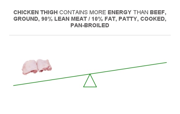 Compare Calories in Chicken thigh to Calories in Beef, ground, 90% lean ... Compare Calories in Chicken thigh to Calories in Beef, ground, 90% lean ...