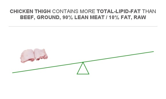 Compare Fats in Chicken thigh to Fats in Beef, ground, 90% lean meat ...