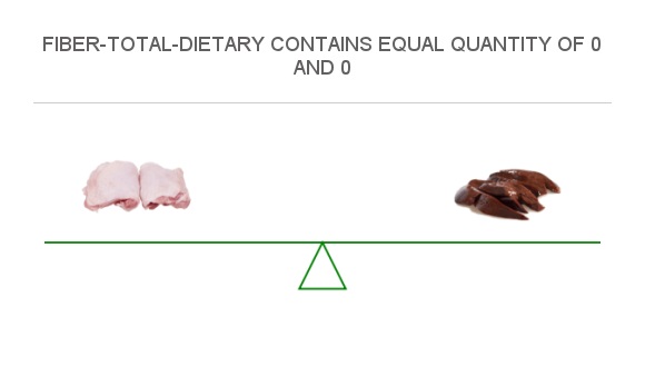 Compare Fiber in Chicken thigh to Fiber in Beef Liver