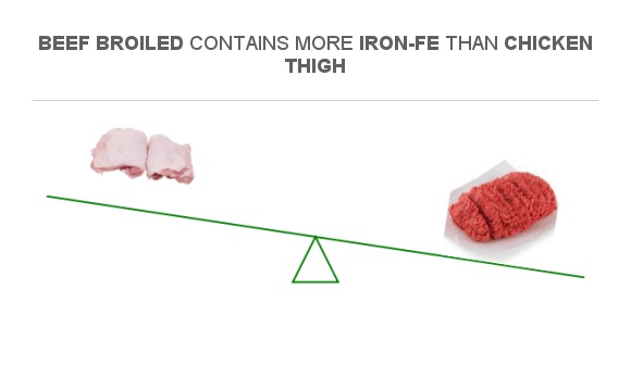 Compare Iron in Chicken thigh to Iron in Beef broiled