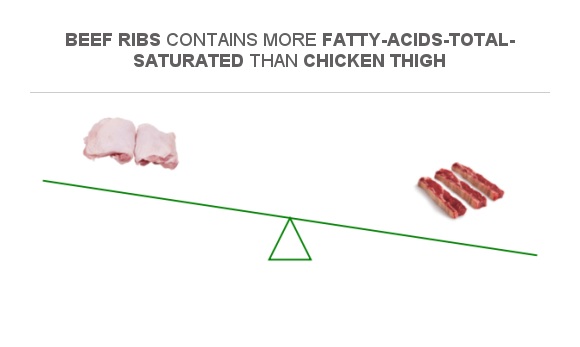 Compare Saturated Fat in Chicken thigh to Saturated Fat in Beef ribs