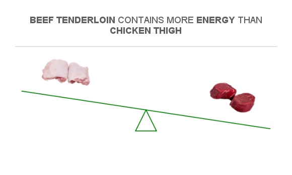 Compare Calories in Chicken thigh to Calories in Beef tenderloin