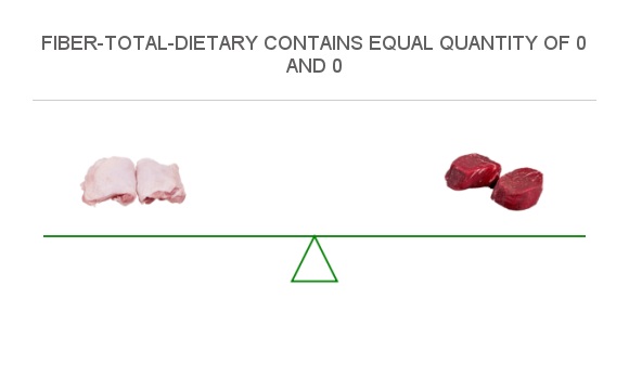 Compare Fiber in Chicken thigh to Fiber in Beef tenderloin