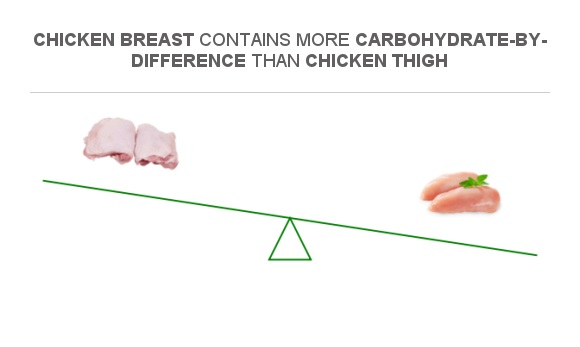 Compare Carbs in Chicken thigh to Carbs in Chicken breast