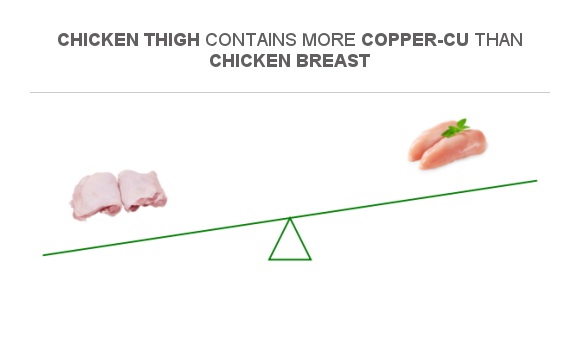 Compare Copper in Chicken thigh to Copper in Chicken breast