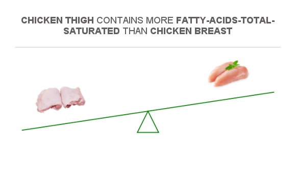 Compare Saturated fat in Chicken thigh to Saturated fat in Chicken breast