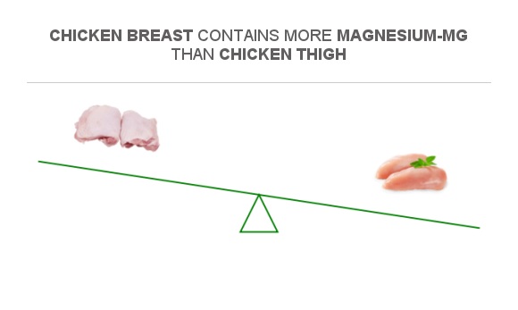 Compare Magnesium in Chicken thigh to Magnesium in Chicken breast