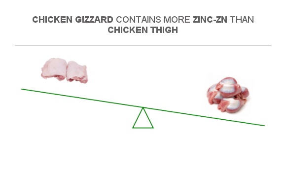 Compare Zinc in Chicken thigh to Zinc in Chicken gizzard