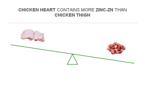 Compare Zinc in Chicken thigh to Zinc in Chicken heart