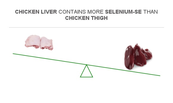 Compare Selenium in Chicken thigh to Selenium in Chicken liver