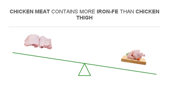 Compare Iron in Chicken thigh to Iron in Chicken meat Compare Iron in Chicken thigh to Iron in Chicken meat