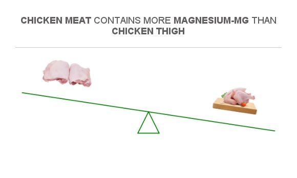 Compare Magnesium in Chicken thigh to Magnesium in Chicken meat