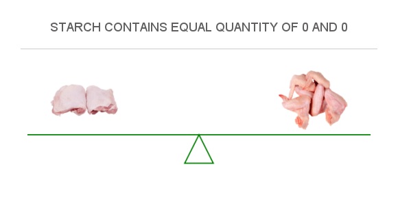 Compare Starch in Chicken thigh to Starch in Chicken wings