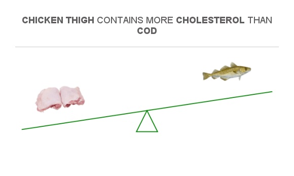 Compare Cholesterol in Chicken thigh to Cholesterol in Cod