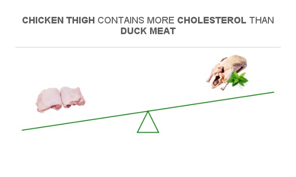 Compare Cholesterol in Chicken thigh to Cholesterol in Duck meat