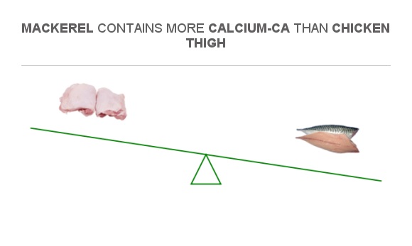 Compare Calcium in Chicken thigh to Calcium in Mackerel