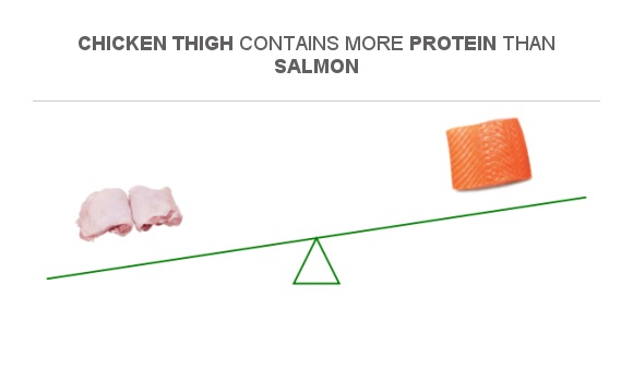 Compare Protein in Chicken thigh to Protein in Salmon