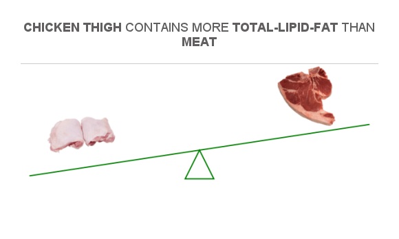 Compare Fats in Chicken thigh to Fats in Pork Meat