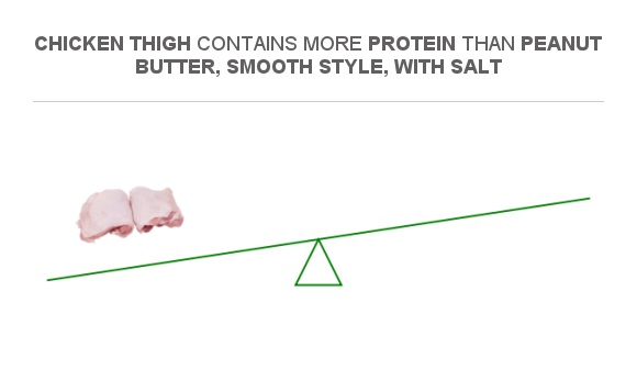 Compare Protein in Chicken thigh to Protein in Peanut butter, smooth ...