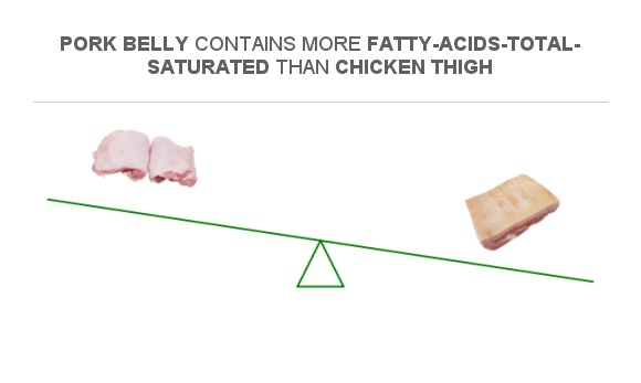 Compare Saturated Fat in Chicken thigh to Saturated Fat in Pork belly
