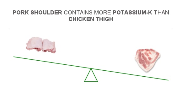 Compare Potassium in Chicken thigh to Potassium in Pork shoulder