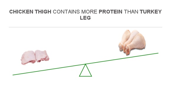 Compare Protein in Chicken thigh to Protein in Turkey leg