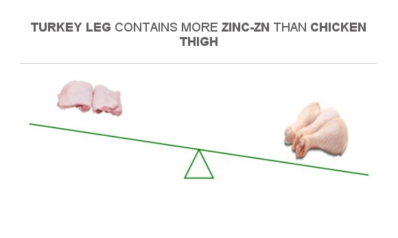 Compare Zinc in Chicken thigh to Zinc in Turkey leg