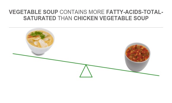 Compare Saturated fat in Chicken vegetable soup to Saturated fat in ...