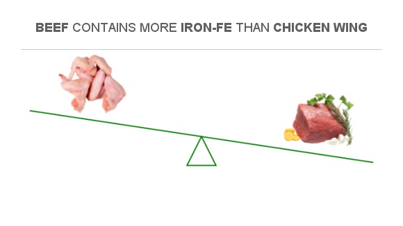 Compare Iron in Chicken wings to Iron in Beef