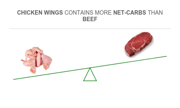 Compare Net carbs in Chicken wings to Net carbs in Beef