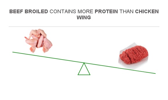 Compare Protein in Chicken wing to Protein in Beef broiled