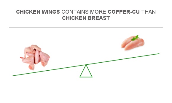 Compare Copper in Chicken wings to Copper in Chicken breast