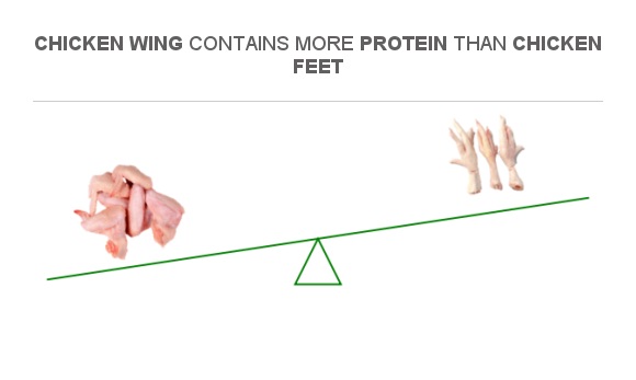 Compare Protein in Chicken wings to Protein in Chicken feet