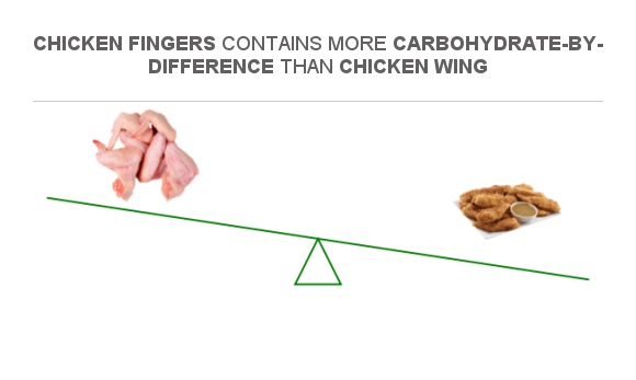 Compare Carbs in Chicken wing to Carbs in Chicken fingers