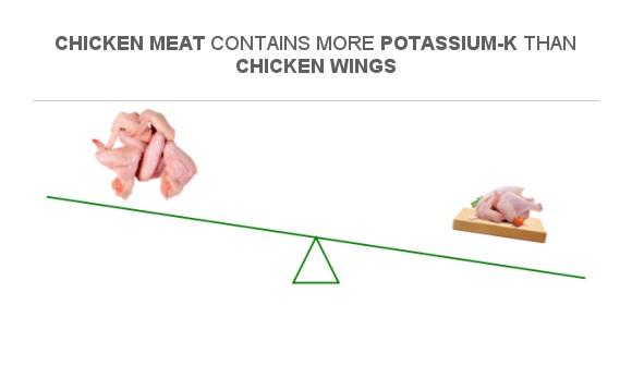 Compare Potassium in Chicken wings to Potassium in Chicken meat