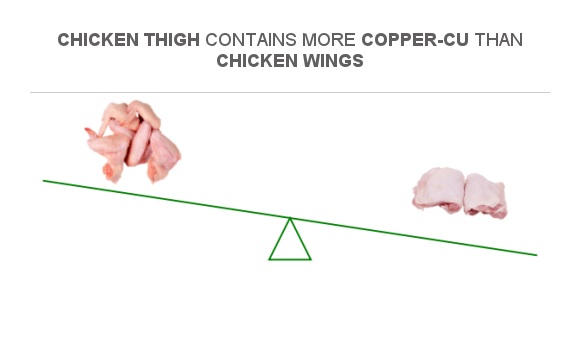 Compare Copper in Chicken wings to Copper in Chicken thigh
