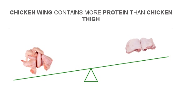 Compare Protein in Chicken wing to Protein in Chicken thigh