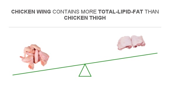 Compare Fats in Chicken wing to Fats in Chicken thigh