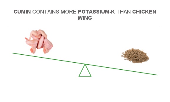 Compare Potassium in Chicken wings to Potassium in Cumin