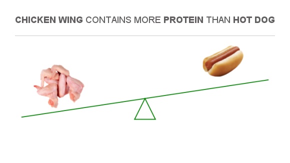 Compare Protein in Chicken wings to Protein in Hot dog