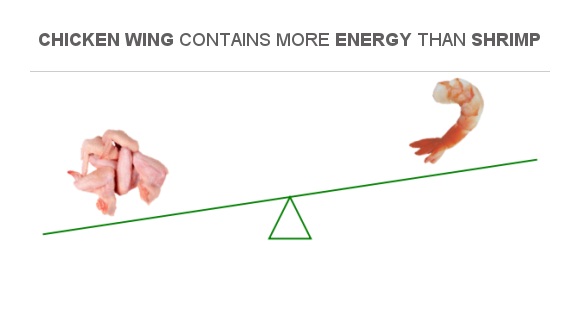 Compare Calories in Chicken wings to Calories in Shrimp