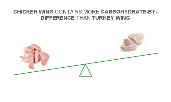 Compare Carbs in Chicken wings to Carbs in Turkey wing
